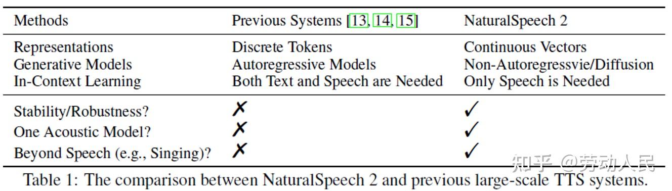论文精读 | NaturalSpeech2 - 知乎