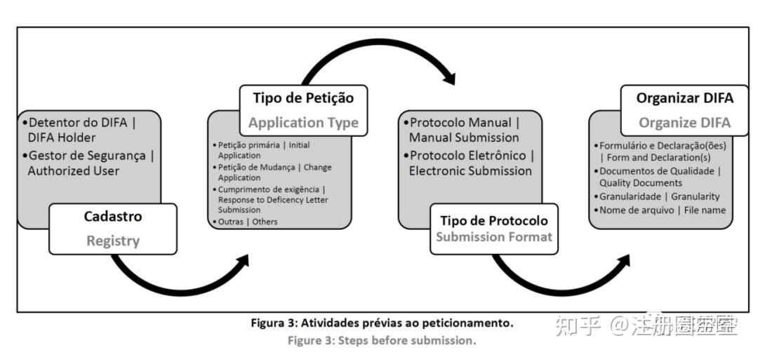 巴西原料药注册CADIFA程序介绍 - 知乎