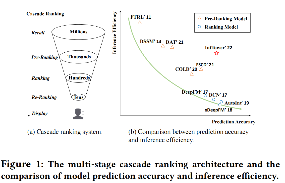 【粗排-交互增强】CIKM'22 华为诺亚 IntTower - 知乎