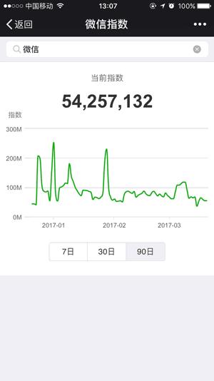 微信指数来了，它到底有什么用？ - 知乎