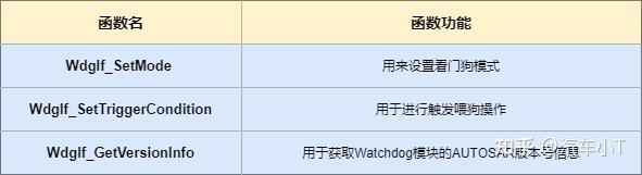一文轻松理解AUTOSAR之Watchdog协议栈(上)
