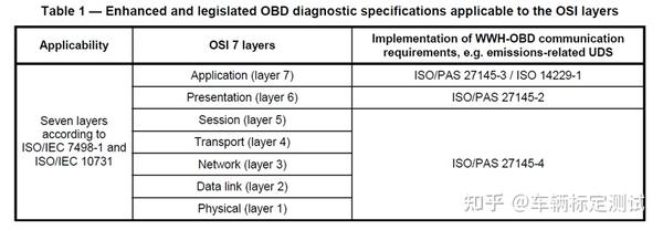 终于理清了这些诊断协议，ISO 14229,15031,15765,27145,J1979,J1939 协议 - 知乎