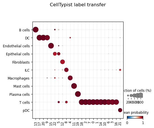 单细胞转录组实战03: 使用celltypist注释细胞 - 知乎