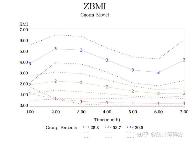 组轨迹模型(GBTM)的SAS实现与编程技巧 - 知乎