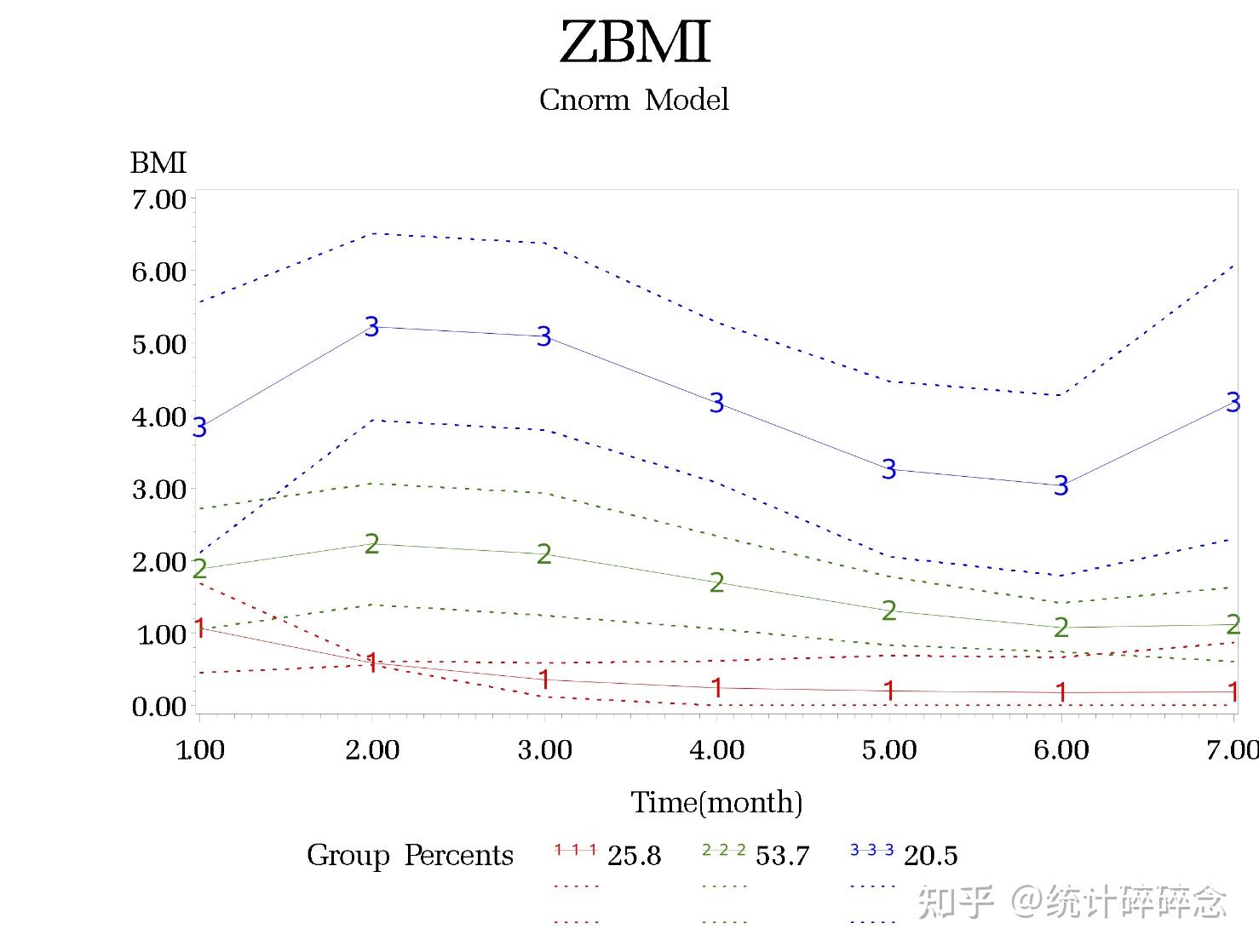组轨迹模型(GBTM)的SAS实现与编程技巧 - 知乎