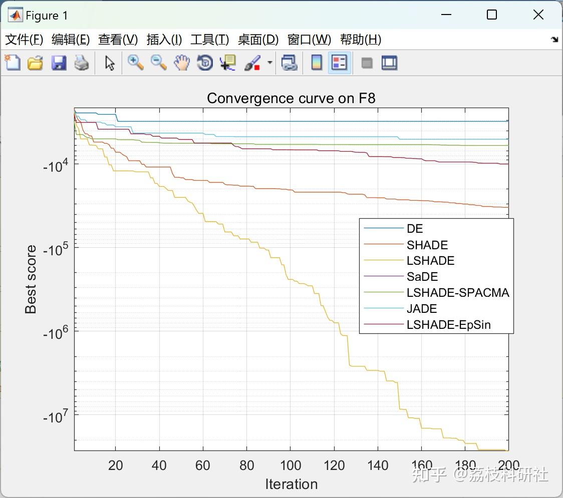 【六种超级棒的改进差分优化算法】SaDE、JADE，SHADE，LSHADE、LSHADE_SPACMA、LSHADE_EpSin差分优化算法 ...