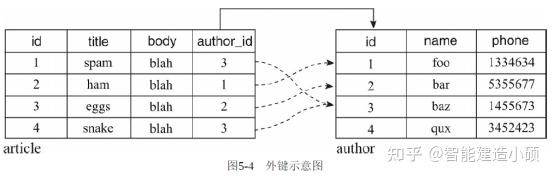 Python Web Flask使用flask Sqlalchemy对数据库操作详解一(配置、一对一、多对一、多对多关系) 知乎