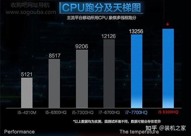 i5 8300H和i7 7700HQ哪个好？i7 7700hq和i5 8300h的性能对比测试 - 知乎