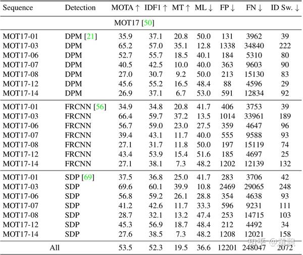 从CenterTrack出发谈谈联合检测和跟踪的MOT框架（含MOT17 No.1等多个榜前算法 ） - 知乎