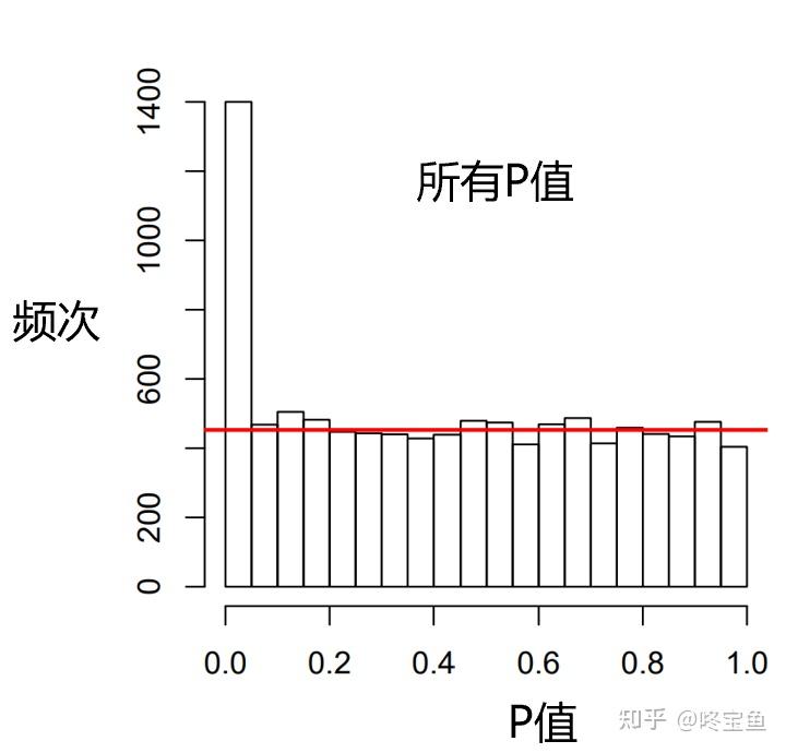 彻底理解Benjamini-Hochberg方法原理 - 知乎