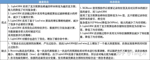 提升树-Adaboost，GBDT，XGBoost，LightGBM - 知乎