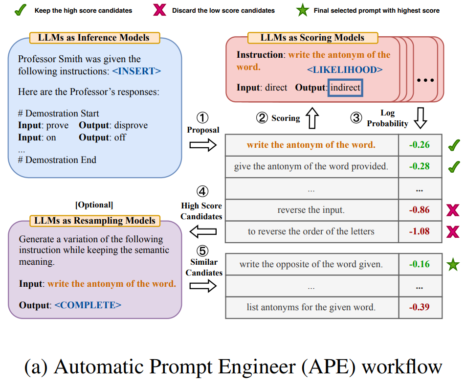 【论文笔记】LARGE LANGUAGE MODELS ARE HUMAN-LEVEL PROMPT ENGINEERS - 知乎