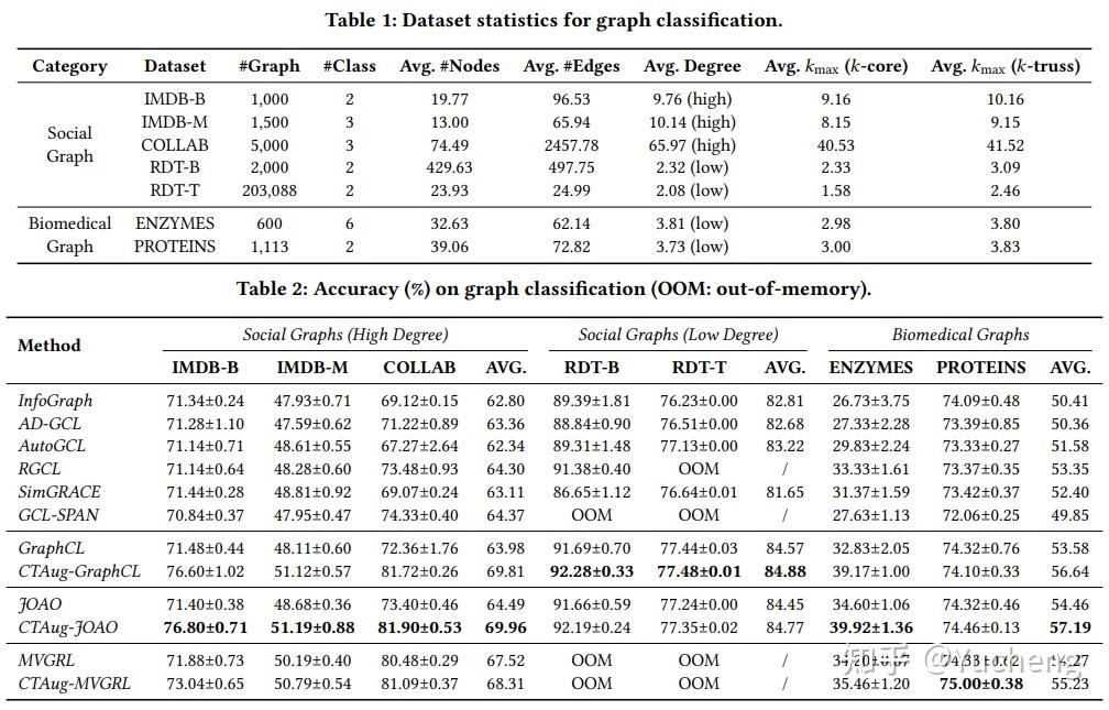 论文解读|(WWW 2024) Graph Contrastive Learning with Cohesive Subgraph Awareness - 知乎