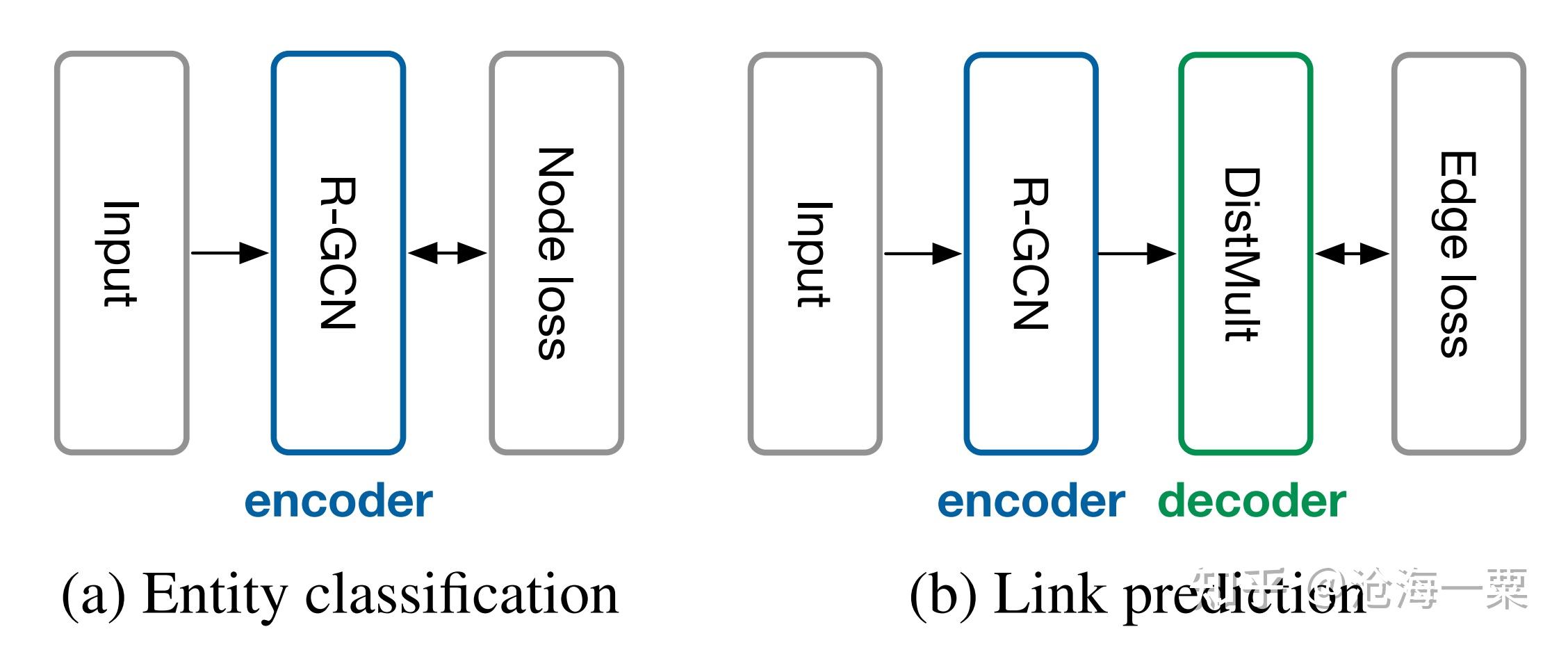R-GCN 关系图卷积神经网络链路预测任务论文复现总结 - 知乎
