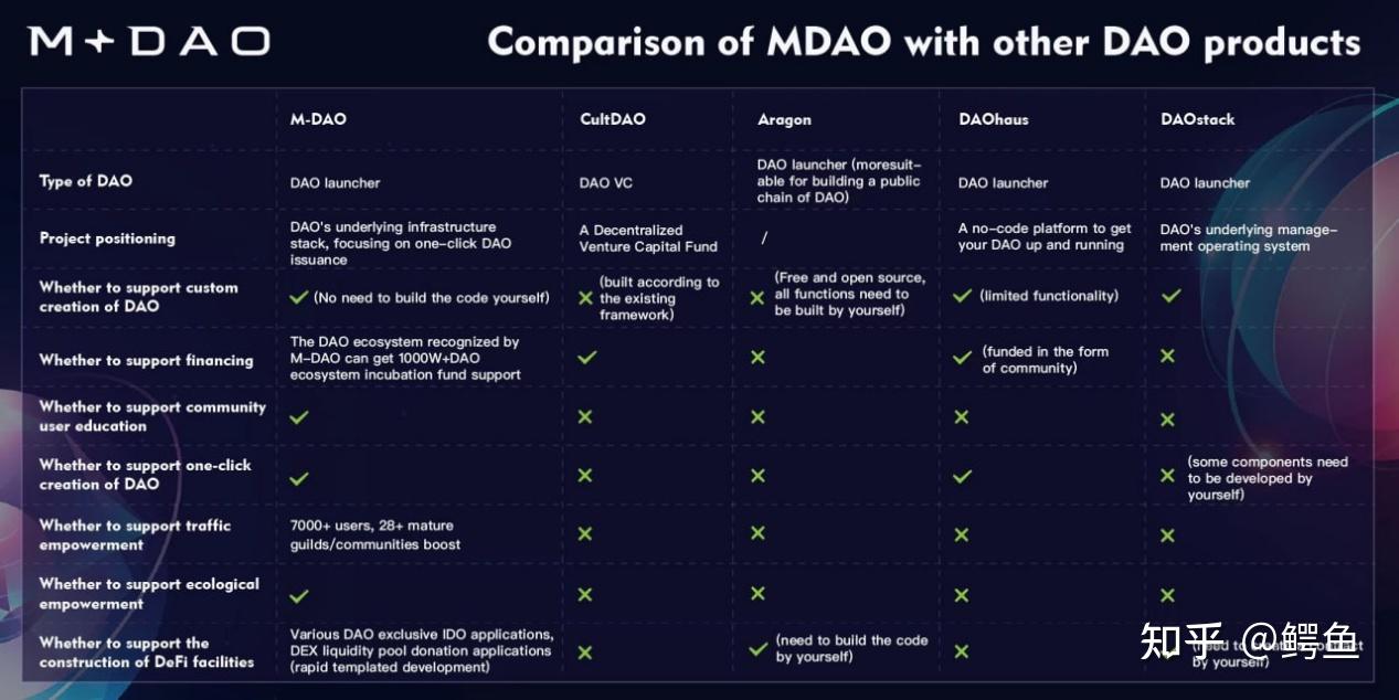 通过DAO的现状，看Web3最具影响力的基础设施M-DAO - 知乎