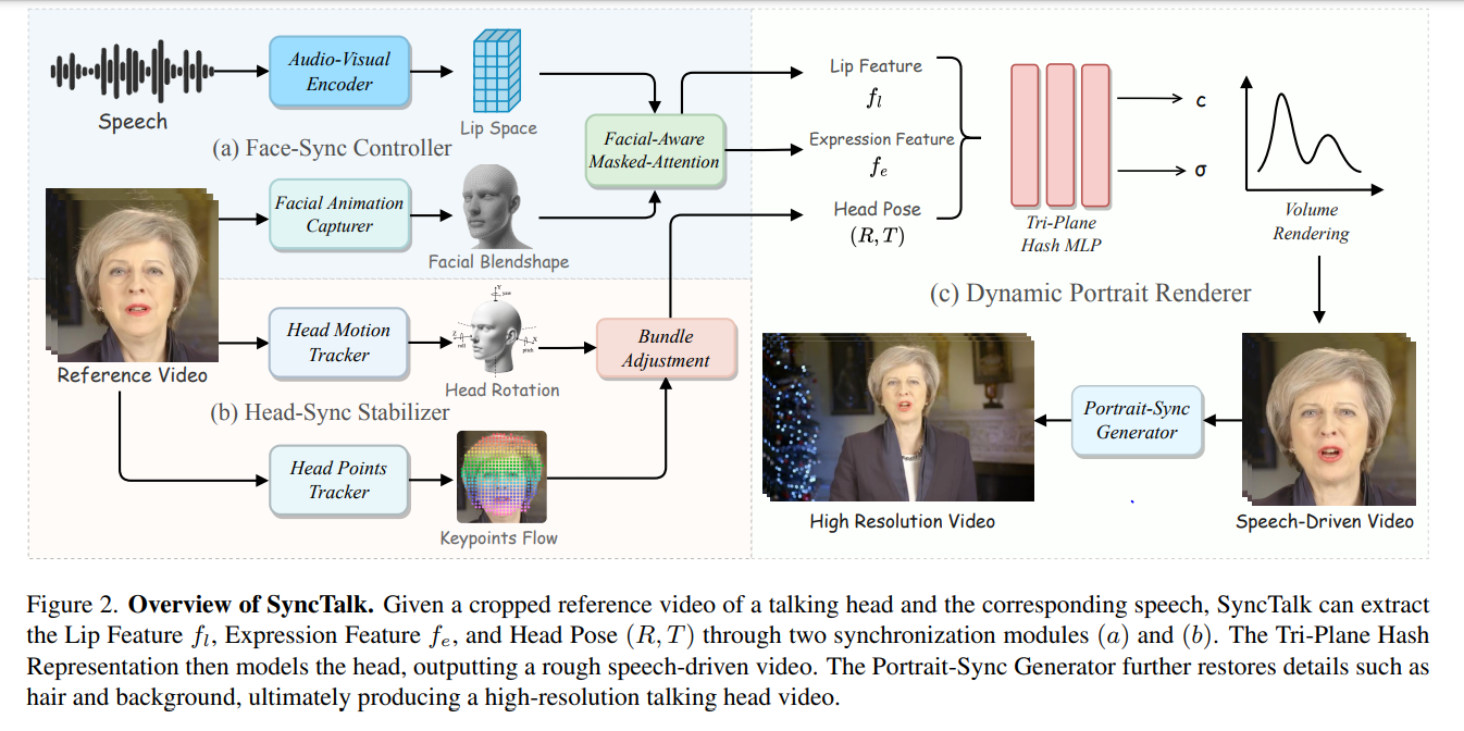 NeRF&Beyond 11.30日报(LightGaussian,HUGS,CG3D,高斯Shell,AvatarStudio,FisherRF,TSDF-Sampling,ShapeGPT ...