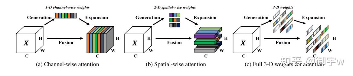 (即插即用模块-Attention部分) 十五、(ICML 2021) SimAM 无参数注意力 - 知乎