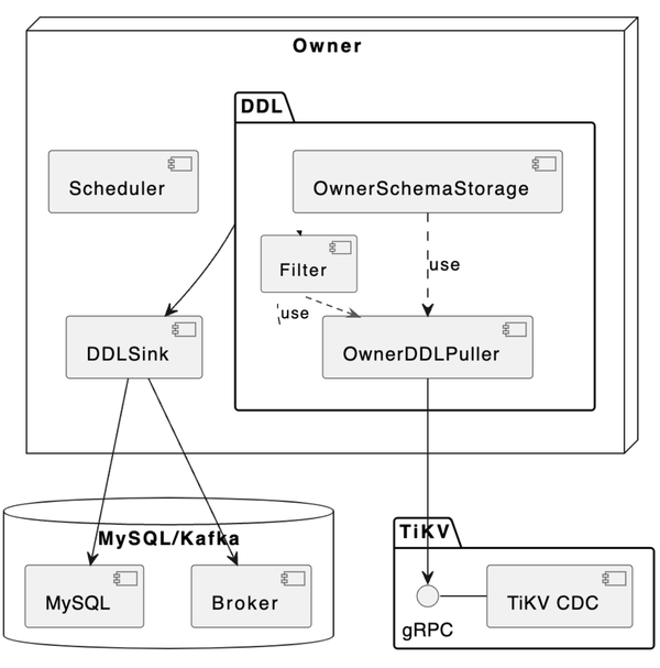 TiCDC 源码解读（5）-- TiCDC DDL 事件处理逻辑 与 Filter 实现介绍 - 知乎