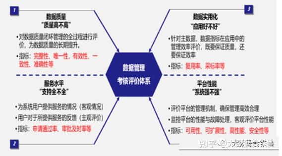 24张架构图讲透数据治理核心内容 知乎