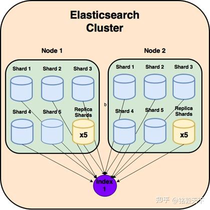 如何系统的学习 Elasticsearch ？ - 知乎