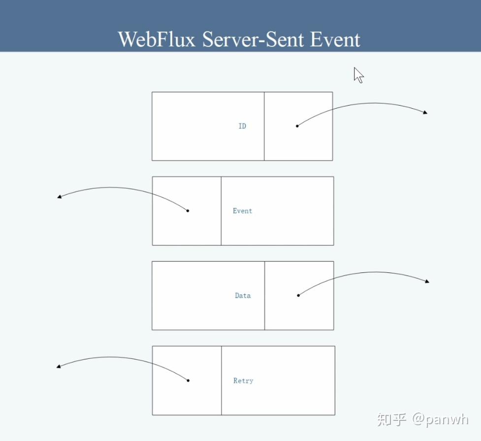 WebFlux系列(三) Server-Sent Events(续) - 知乎