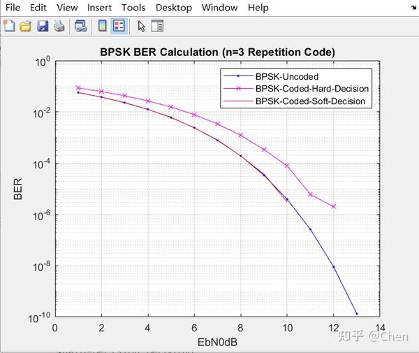 BPSK下的编码/未编码BER比较(Soft/Hard Decision对比) - 知乎