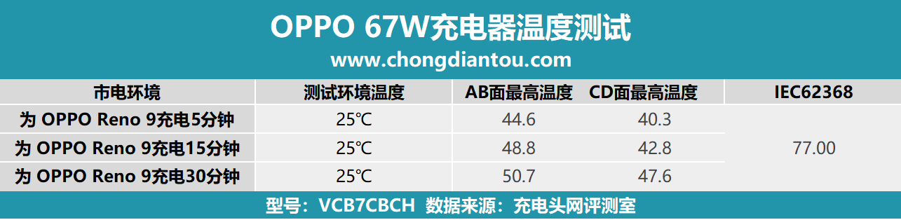 OPPO 系手机专属，A口67W大功率快充，OPPO 67W充电器评测 - 知乎