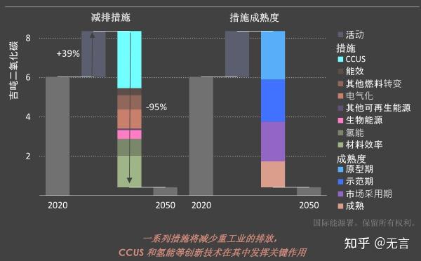 IEA净零碳排放路线图的碳捕集利用与封存（CCUS） - 知乎