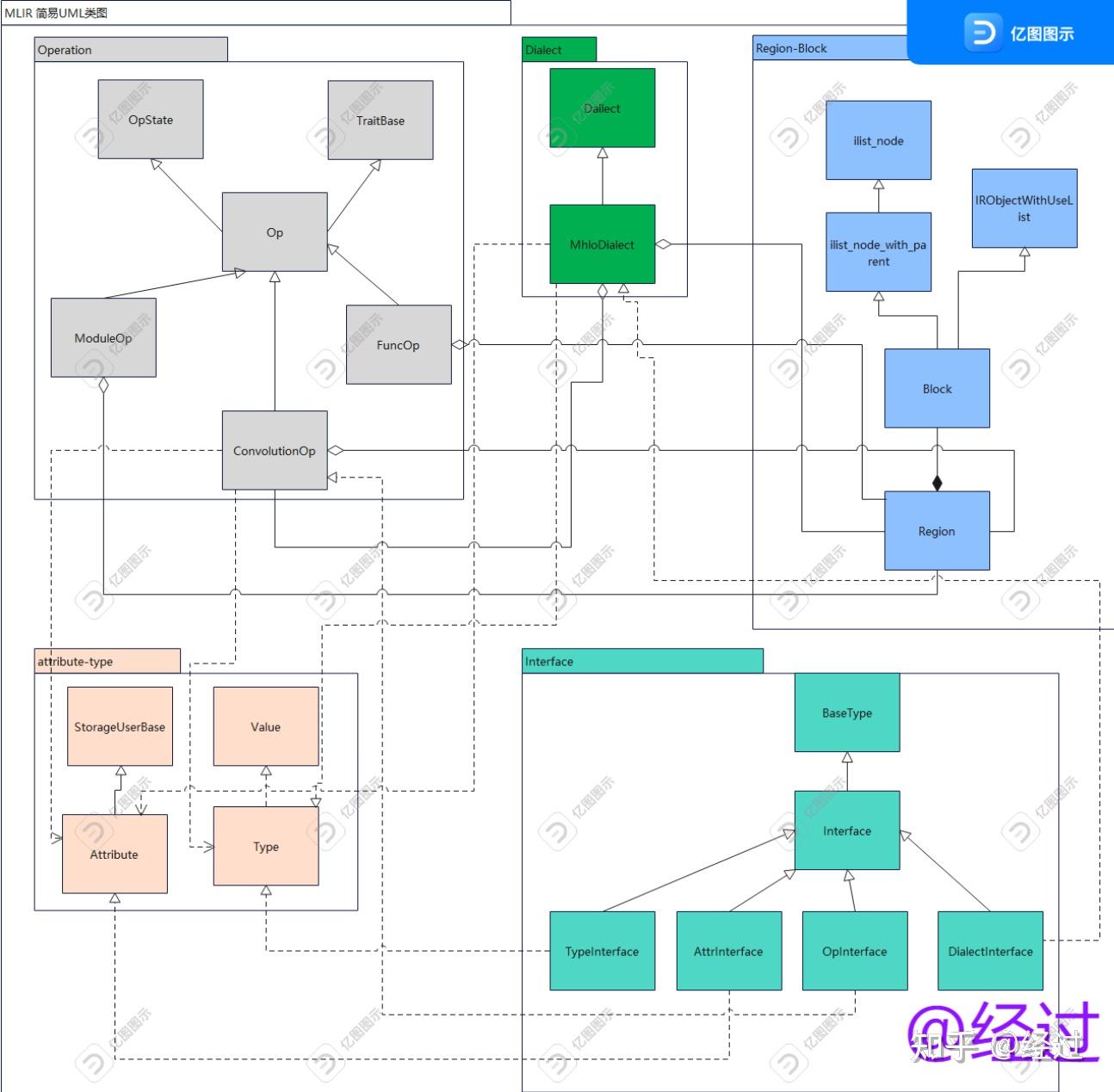 MLIR源码分析(一)：基本数据结构 - 知乎