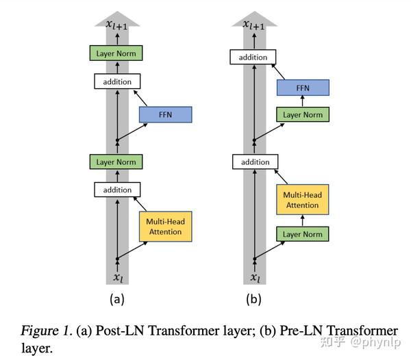 LLM中的Normalization总结 - 知乎