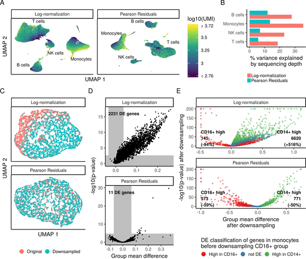 单细胞分析Seurat的SCTransform原理解读 - 知乎