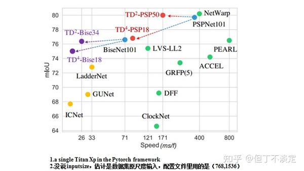 视频分割网络TDNET结合源码解读 - 知乎