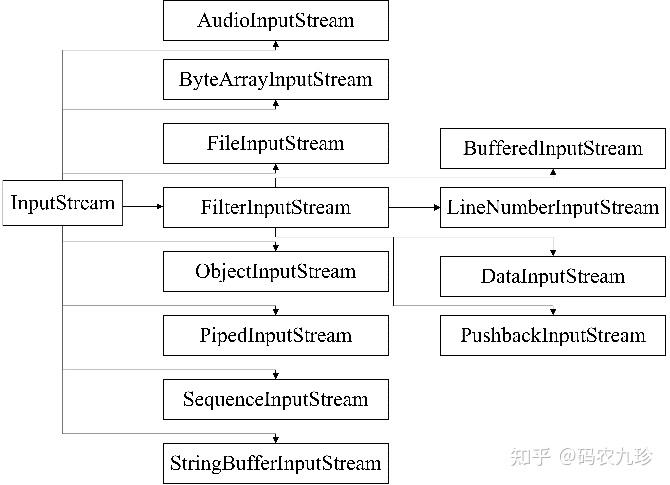 JAVA输入/输出流详细讲解 - 知乎