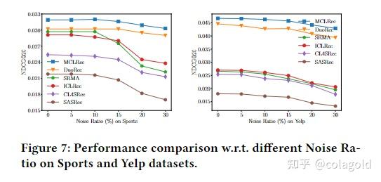SIGIR2023-Meta-optimized Contrastive Learning for Sequential Recommendation - 知乎