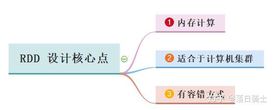 为什么需要RDD？RDD的五大特点分别是？ - 知乎