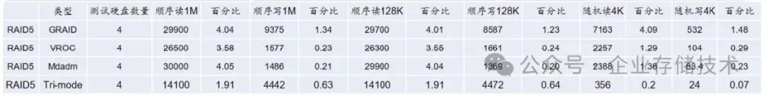 ODCC NVMe SSD RAID 性能测试技术报告 (附批注) - 知乎