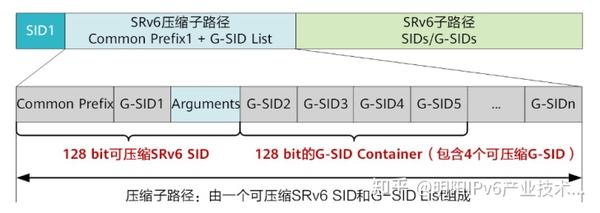 深入浅出理解SRv6--第二篇(G-SRv6协议体系创新) - 知乎