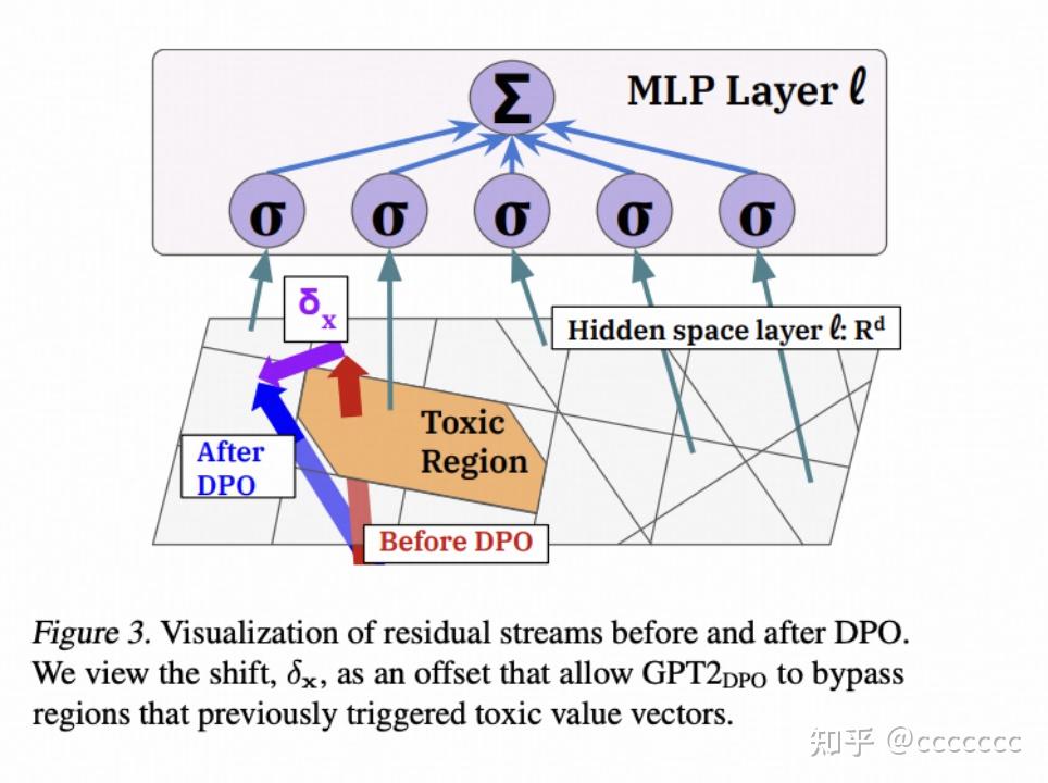 论文速读：A Mechanistic Understanding of Alignment Algorithms: A Case Study on DPO and Toxicity - 知乎