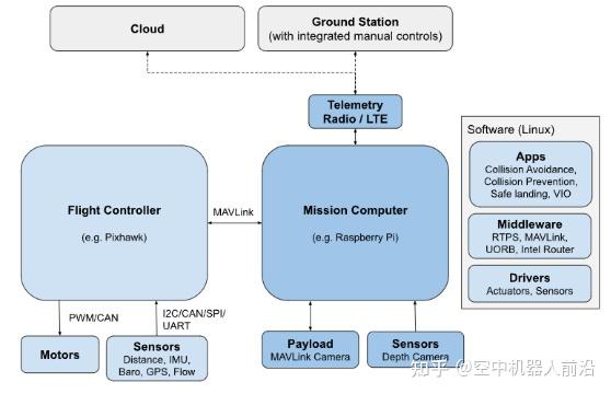 PX4软件架构和飞控系统概述 - 知乎