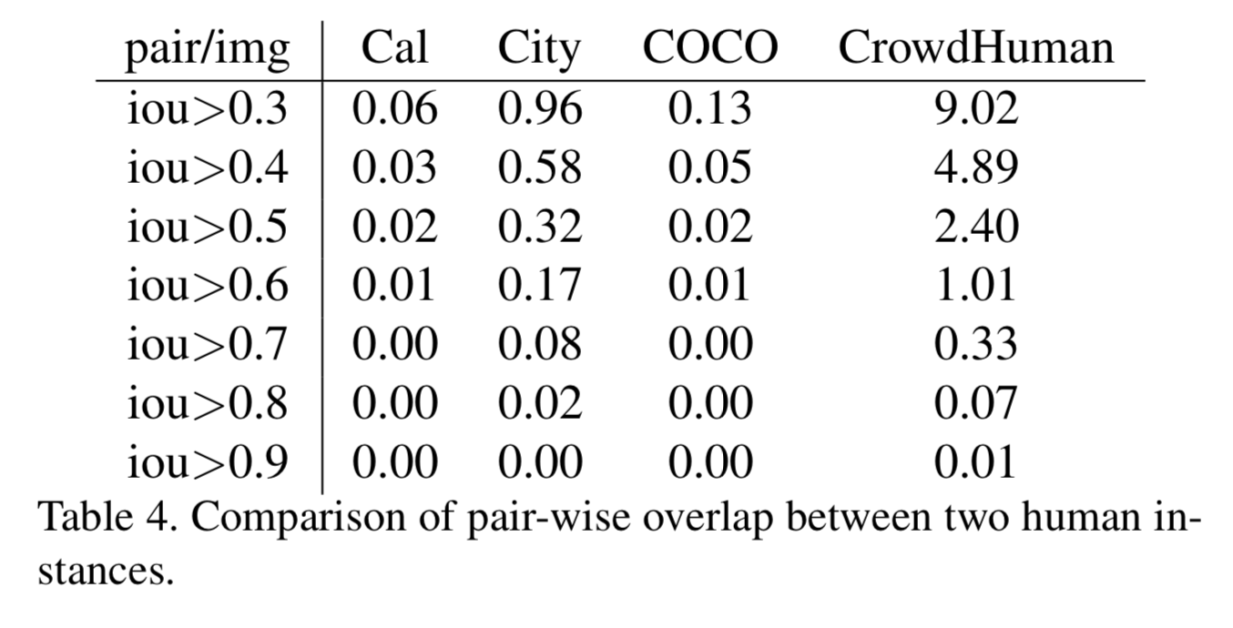 CrowdHuman+Double Anchor：强强联合，推动密集行人检测技术落地 - 知乎