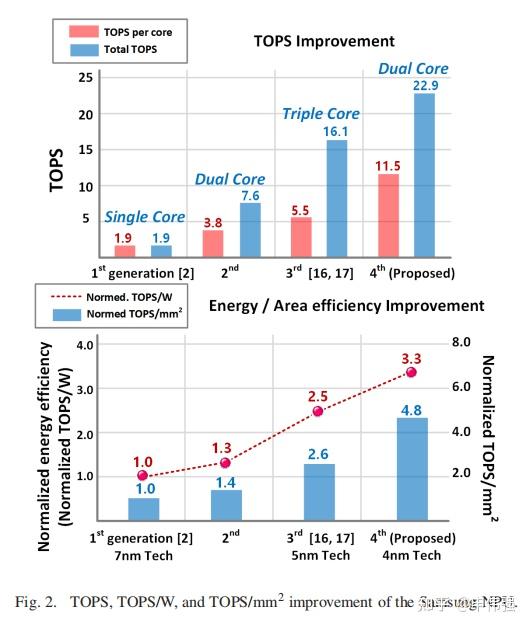一个多模式多精度8K-MAC NPU架构（三星） - 知乎