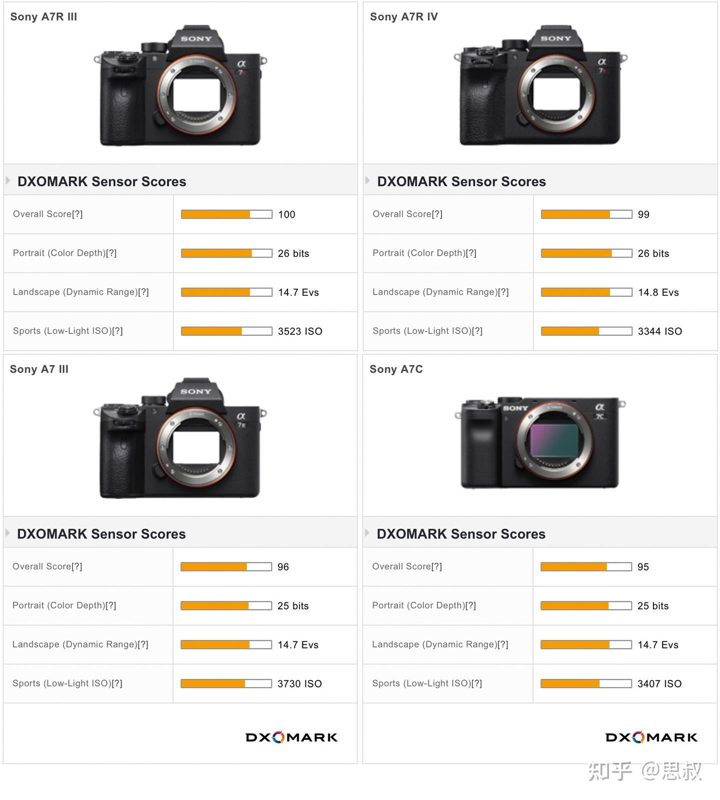 索尼A7M3、A7C、A7R3a、A7R4a这几台相机该怎么选？附详细对比