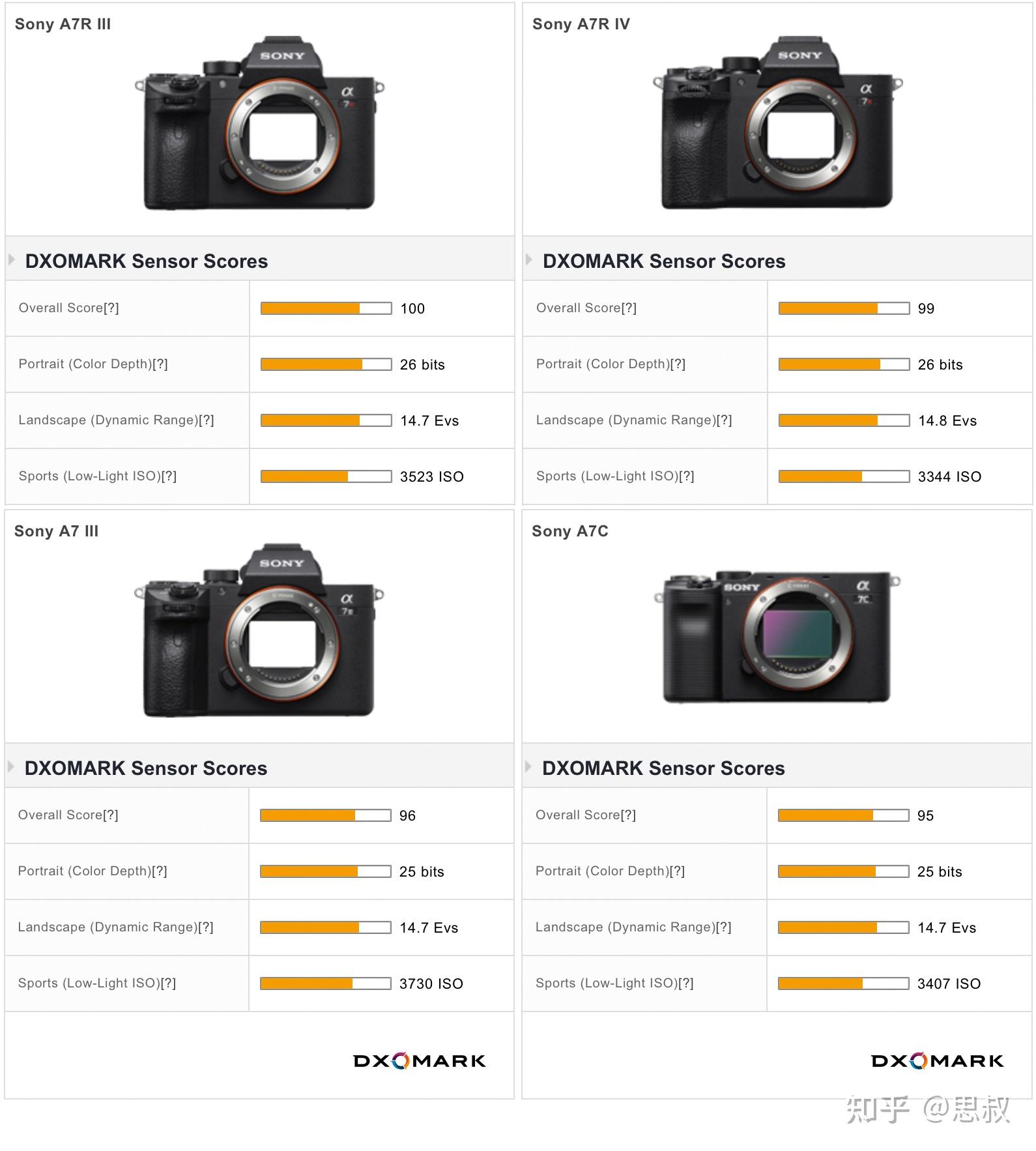 索尼A7M3、A7C、A7R3a、A7R4a这几台相机该怎么选？附详细对比 - 知乎