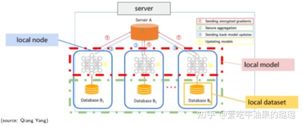 联邦学习的架构 - 知乎
