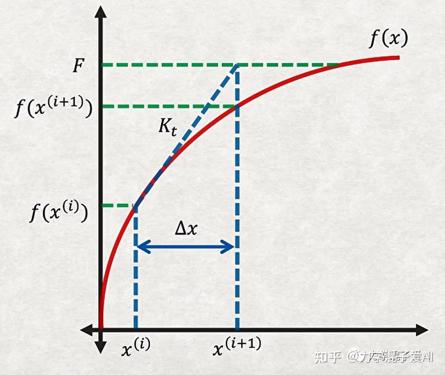 有限元非线性求解算法——Newton-Raphson - 知乎