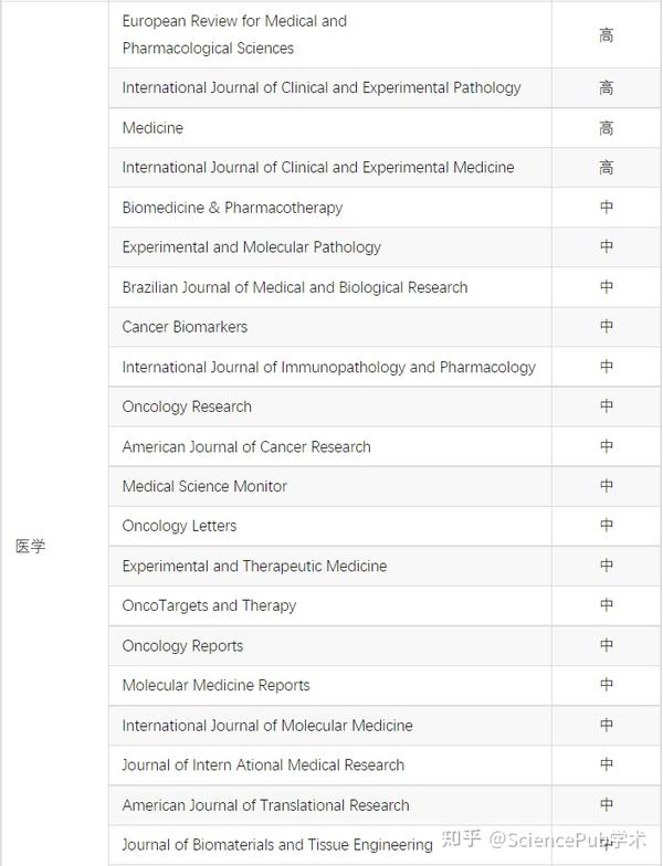 神刊Plos One、Molecules在列！中科大发布2023年学术期刊负面清单 - 知乎