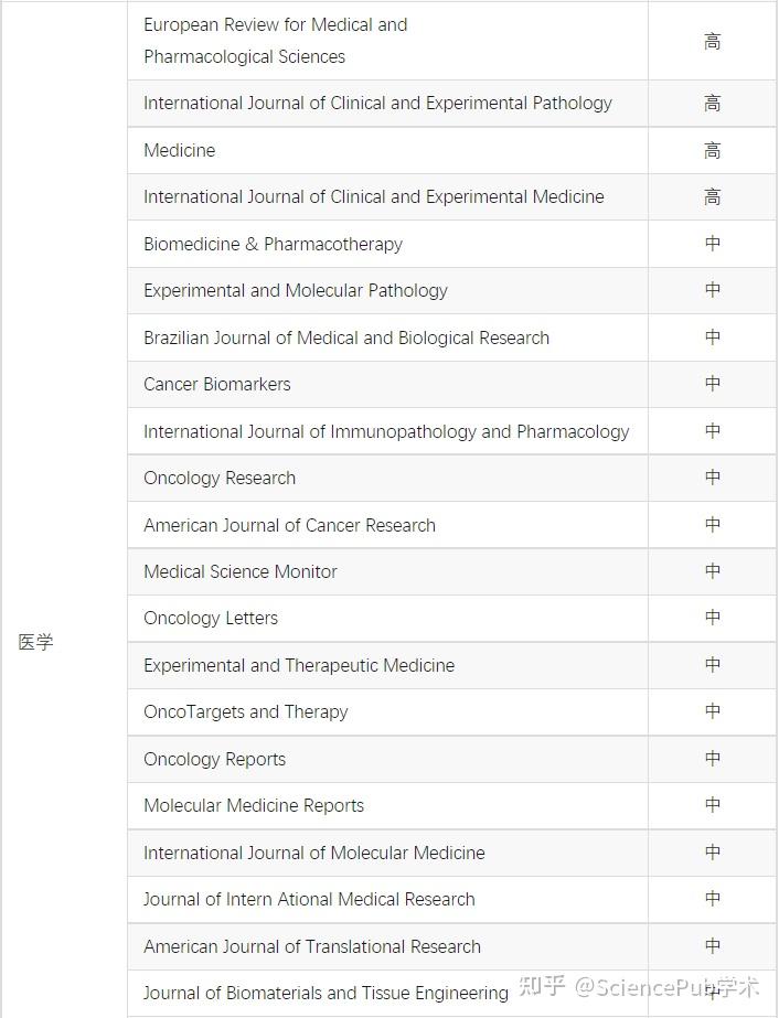 神刊Plos One、Molecules在列！中科大发布2023年学术期刊负面清单 - 知乎