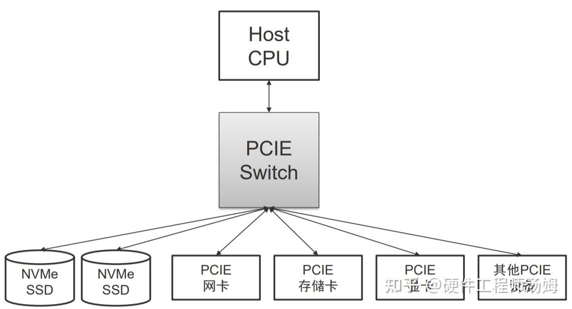 PCIE协议-实战应用3 (PCIe Switch) - 知乎