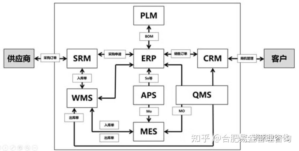 一篇了解ERP与CRM、MRP、PLM、APS、MES、WMS、SRM的关系 ！ - 知乎