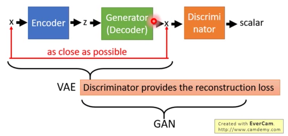 基于auto-encoder的生成对抗网络: VAE-GAN与 BiGAN - 知乎
